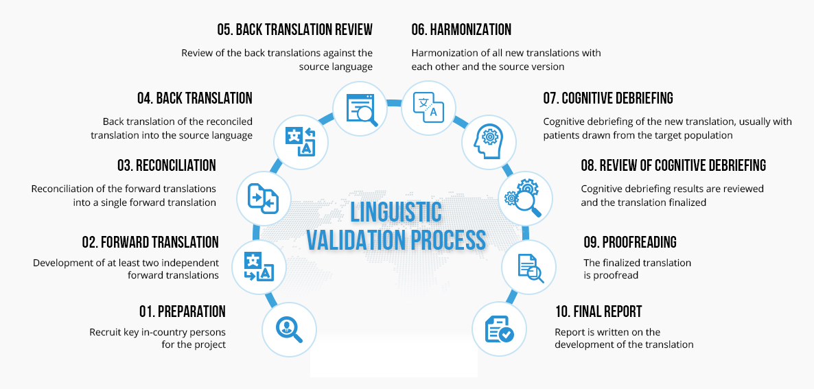 Linguistic validation – OLT Linguistic validation – OLT