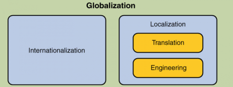 Internationalization and Localization in Textual Translation - Ulatus ...