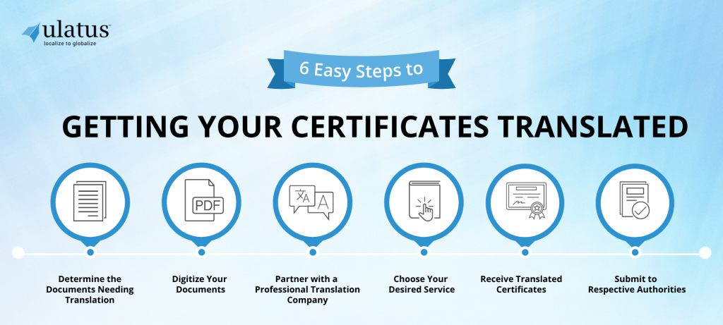 Your Guide to Certificate Translation in 2025 - Ulatus Translation Blog