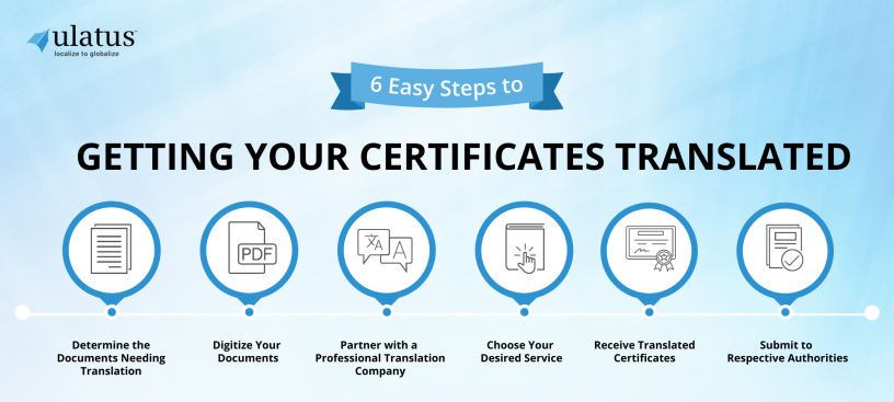 Your Guide to Certificate Translation in 2025 - Ulatus Translation Blog