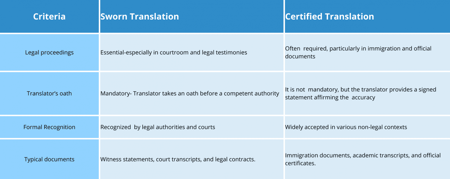What You Need to Know About Sworn and Certified Translation - Ulatus ...