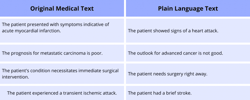 The Crucial Role of Plain Language Summaries in Medical Translation ...