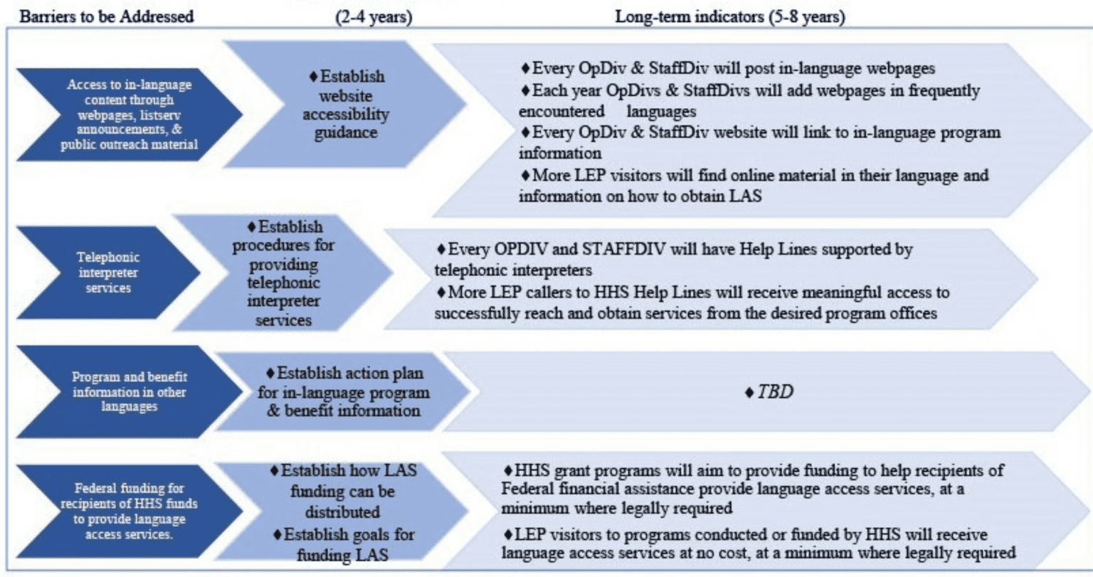 HHS LANGUAGE ACCESS POLICY AND IMPLEMENTATION - Ulatus Translation Blog